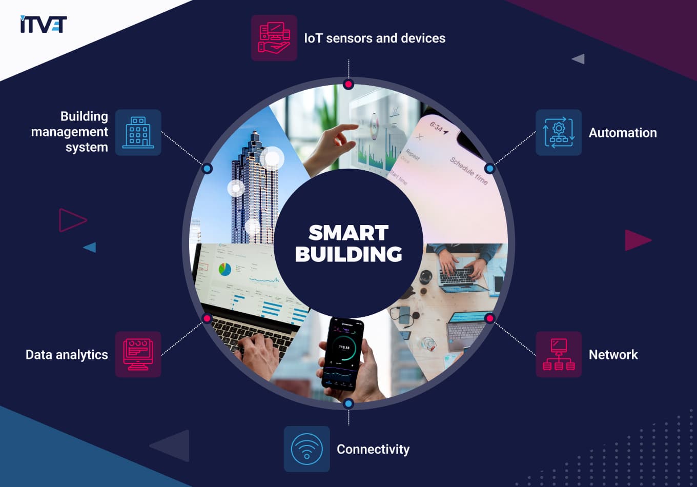 How Smart Building Features Attract Tenants | ITVET