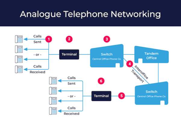 Analogue Phone Line Switch Off UK | ITVET