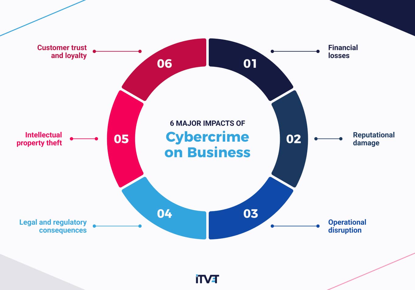 Impact Of Cybercrime On Business: The Hidden Costs | ITVET