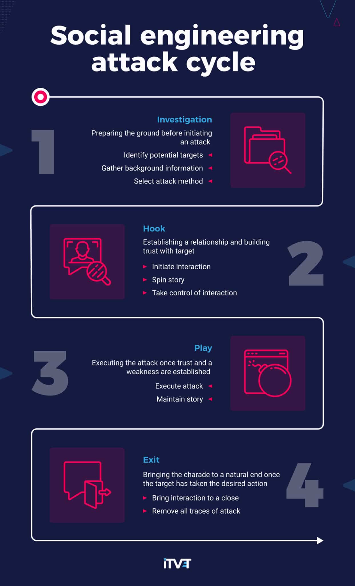 How To Prevent Social Engineering In The Workplace | ITVET