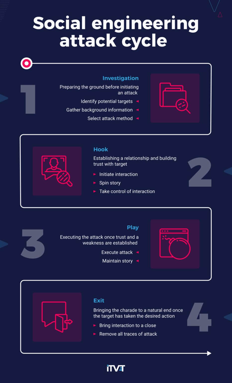 How To Prevent Social Engineering In The Workplace | ITVET