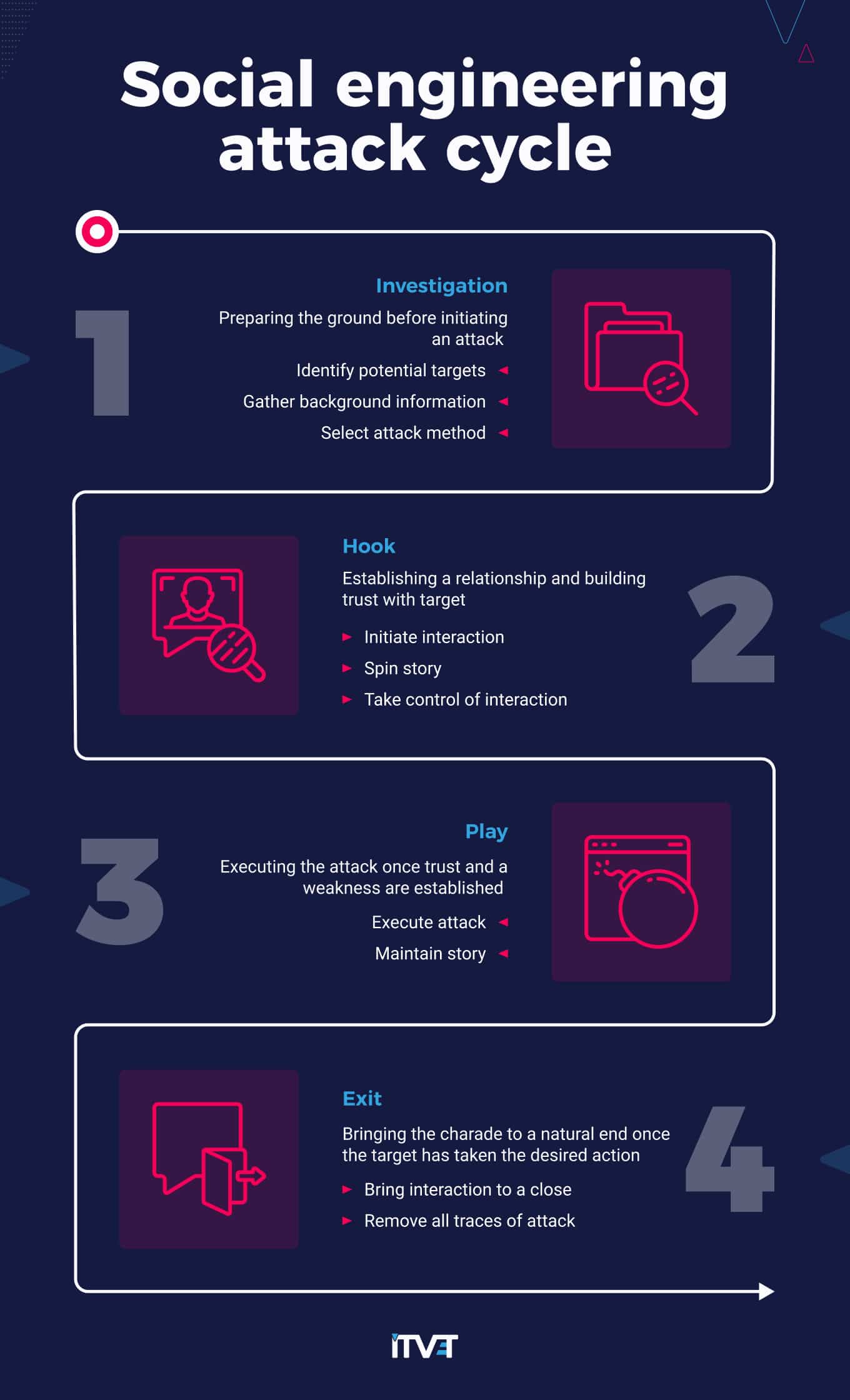 How To Prevent Social Engineering In The Workplace | ITVET