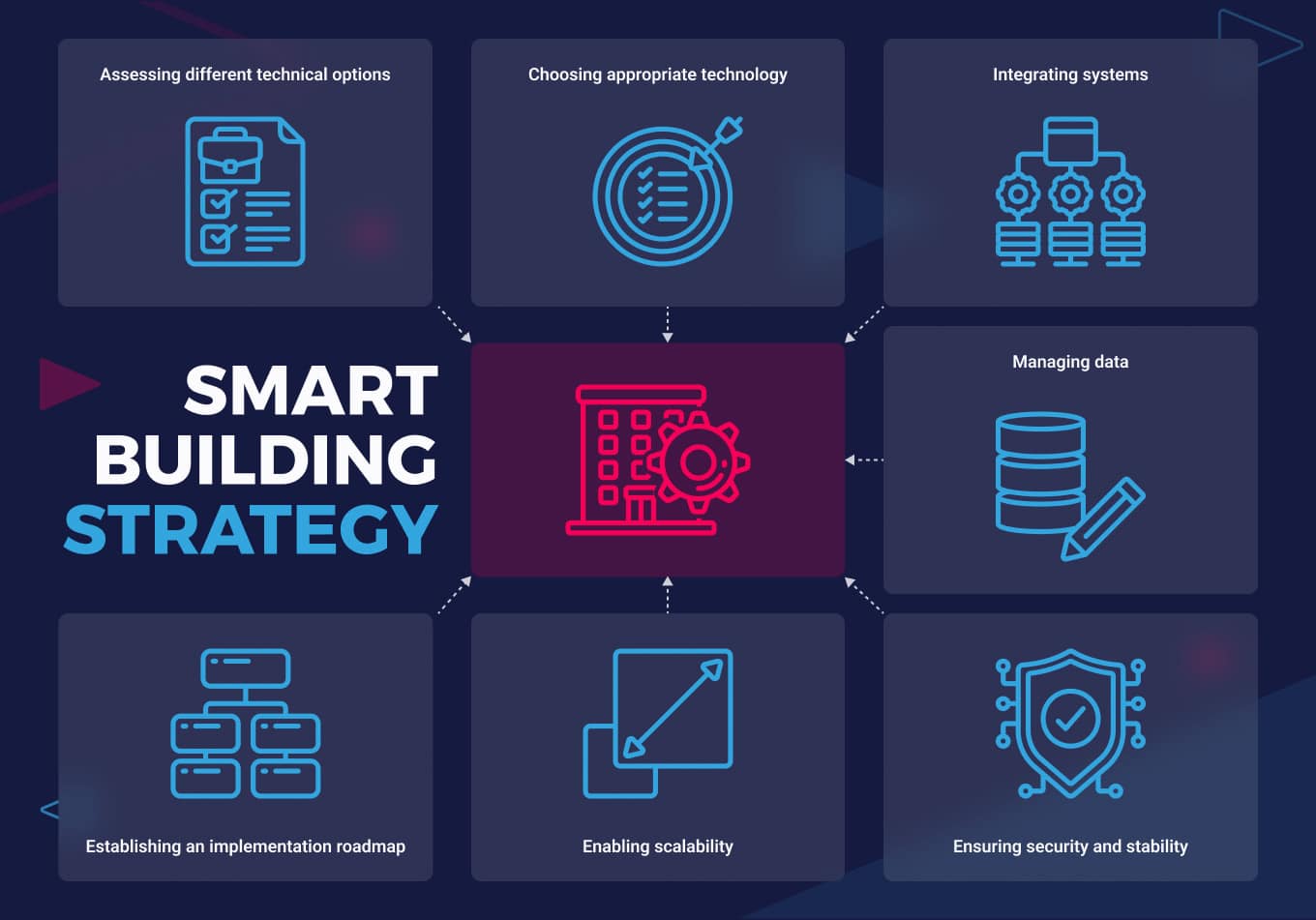 Why Your Smart Building Needs An IoT Strategy | ITVET