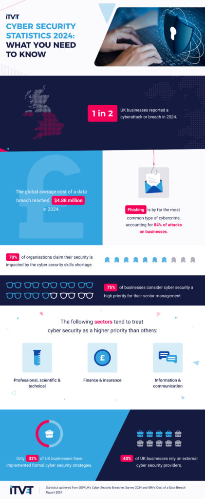 Cyber Security Statistics 2024 | ITVET