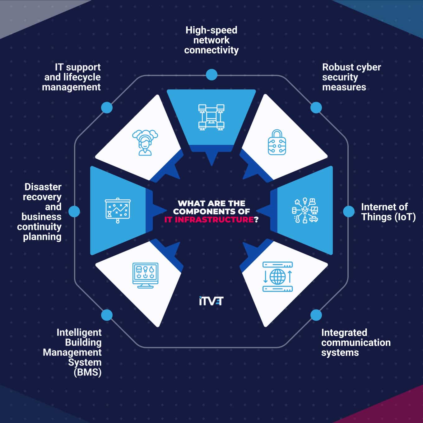 7 Components Of IT Infrastructure For Property | ITVET